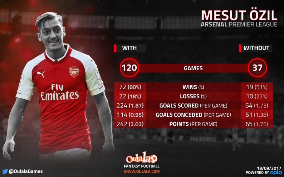 Proof that Arsenal play better with Mesut Ozil on the pitch! - Just ...