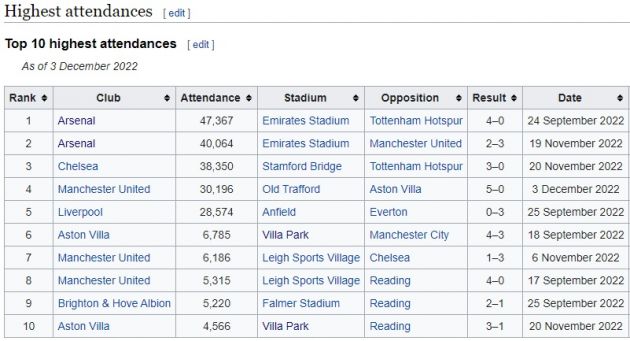 Arsenal lead the way as Women's Super League attendances up by average ...