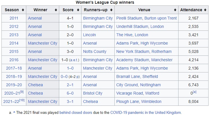 Record sales for FA Women's Conti Cup Final. Can Arsenal win a record ...
