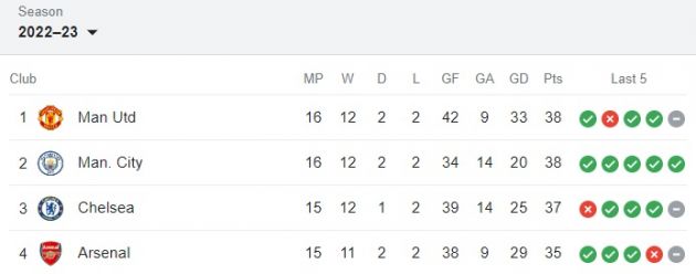 Arsenal Women only 3 points from top of WSL after wonderful weekend of ...