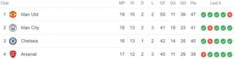 The remaining Arsenal, Chelsea, United and City Womens results ...
