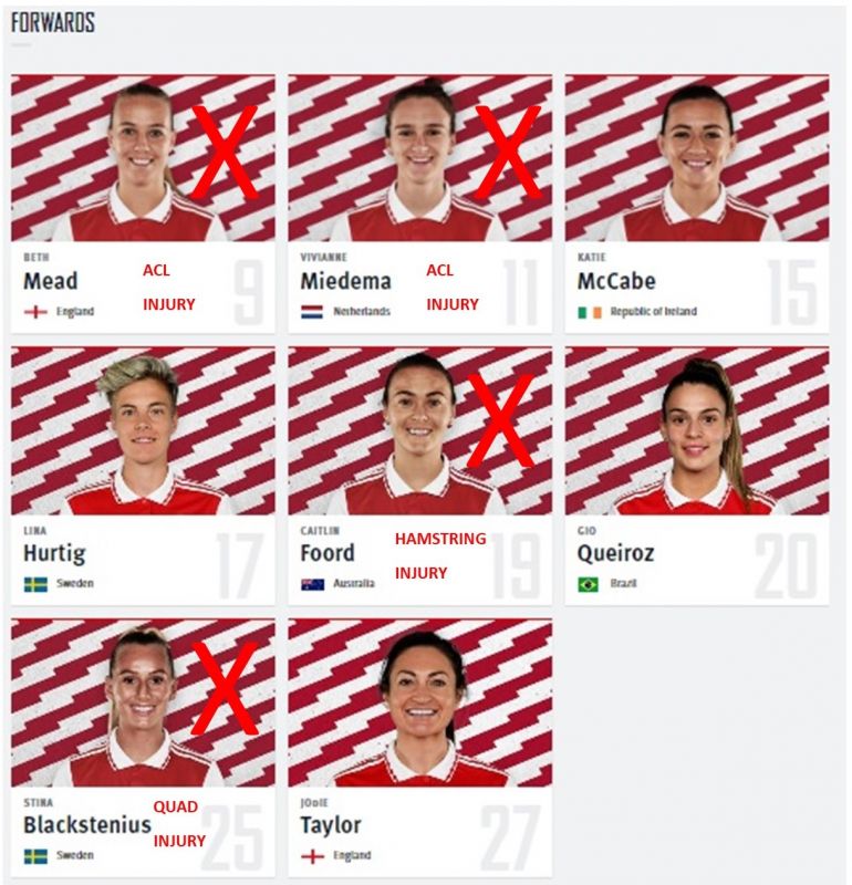Arsenal Women's list of injuries just keeps growing - 43% of players ...