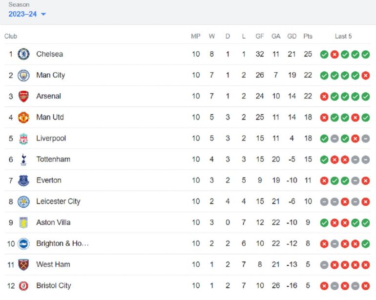 My WSL final table predictions: Arsenal Women 1st? Liverpool finish Top ...