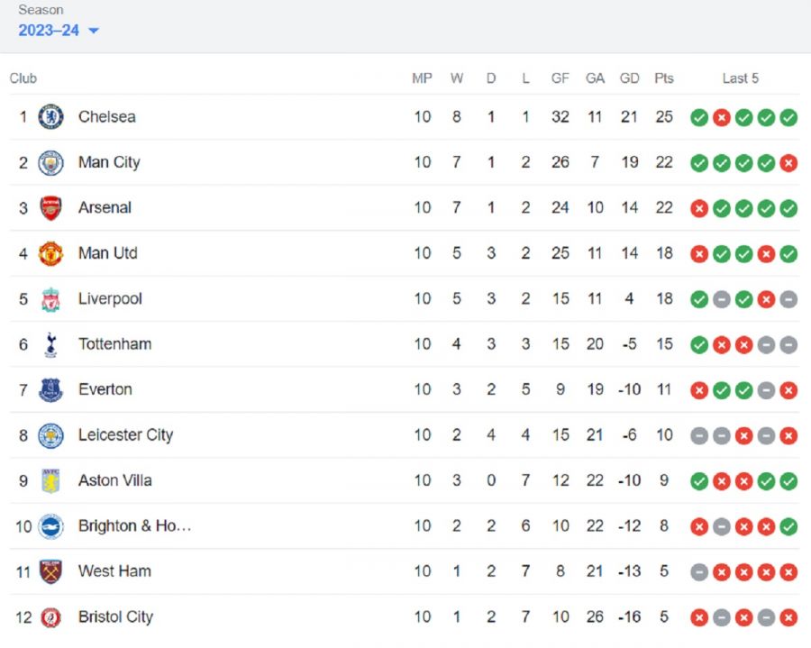 My WSL final table predictions: Arsenal Women 1st? Liverpool finish Top ...