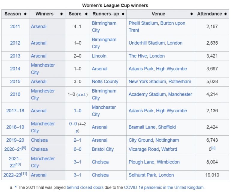 We will see Eidevall V Hayes for the last time at Women's Conti Cup ...