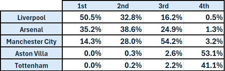 The probability of Arsenal winning the Premier league has shifted in ...