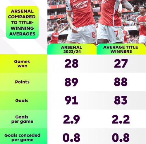 If Arsenal are to reach the dizzy heights of last season, we need to ...